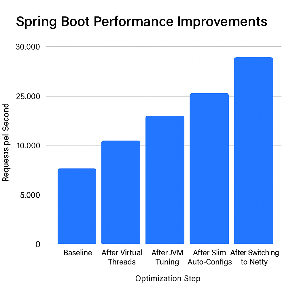 I Boosted My Spring Boot App by 300% — Here’s the Benchmark-Proven Playbook | by The Latency ...