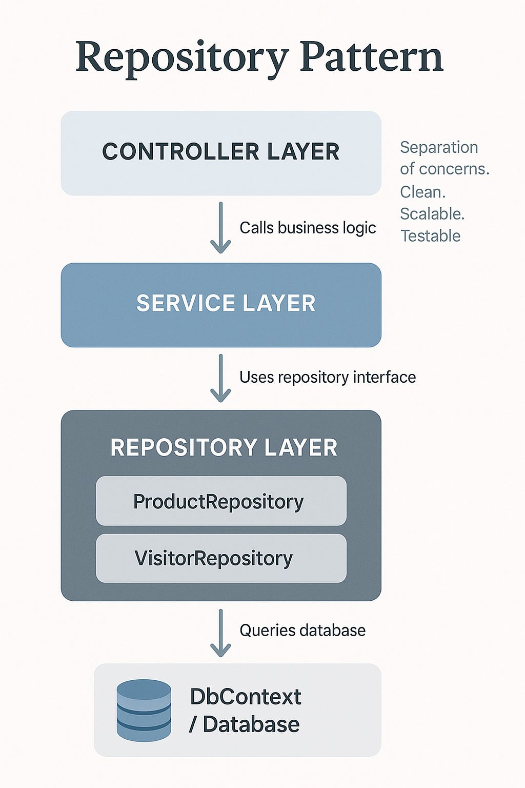 🧩 Repository Pattern in .NET: Build Clean APIs That Scale | by Siddhesh Y. | ILLUMINATION | Jul ...