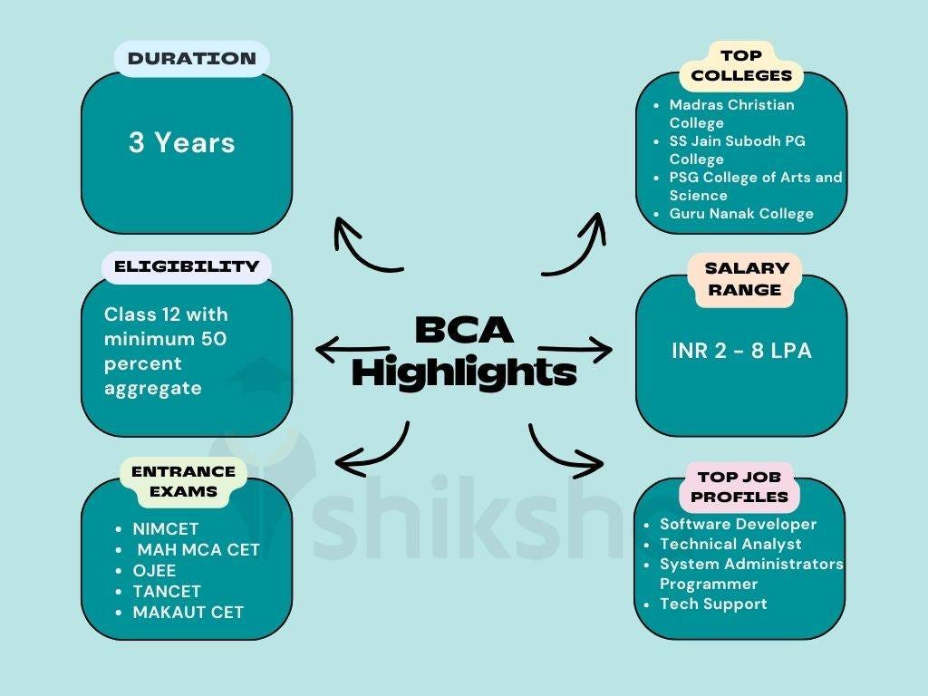 What is BCA Course. The Bachelor of Computer Applications… | by DIGITAL ...