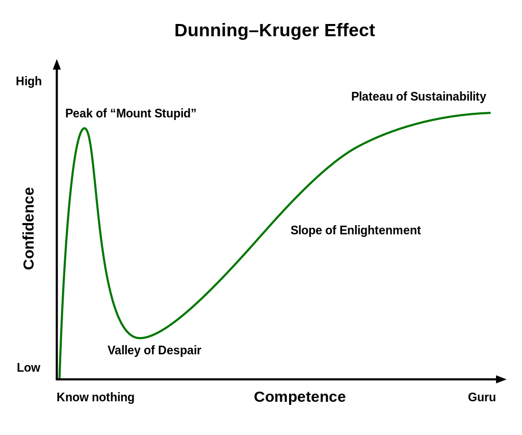 Dunning-Kruger Effect: When Confidence vs. Competence Collide | by Yash ...