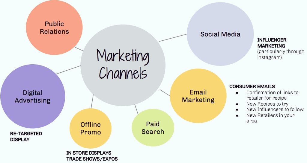 Small Businesses' customer support needs the right Marketing Channels ...