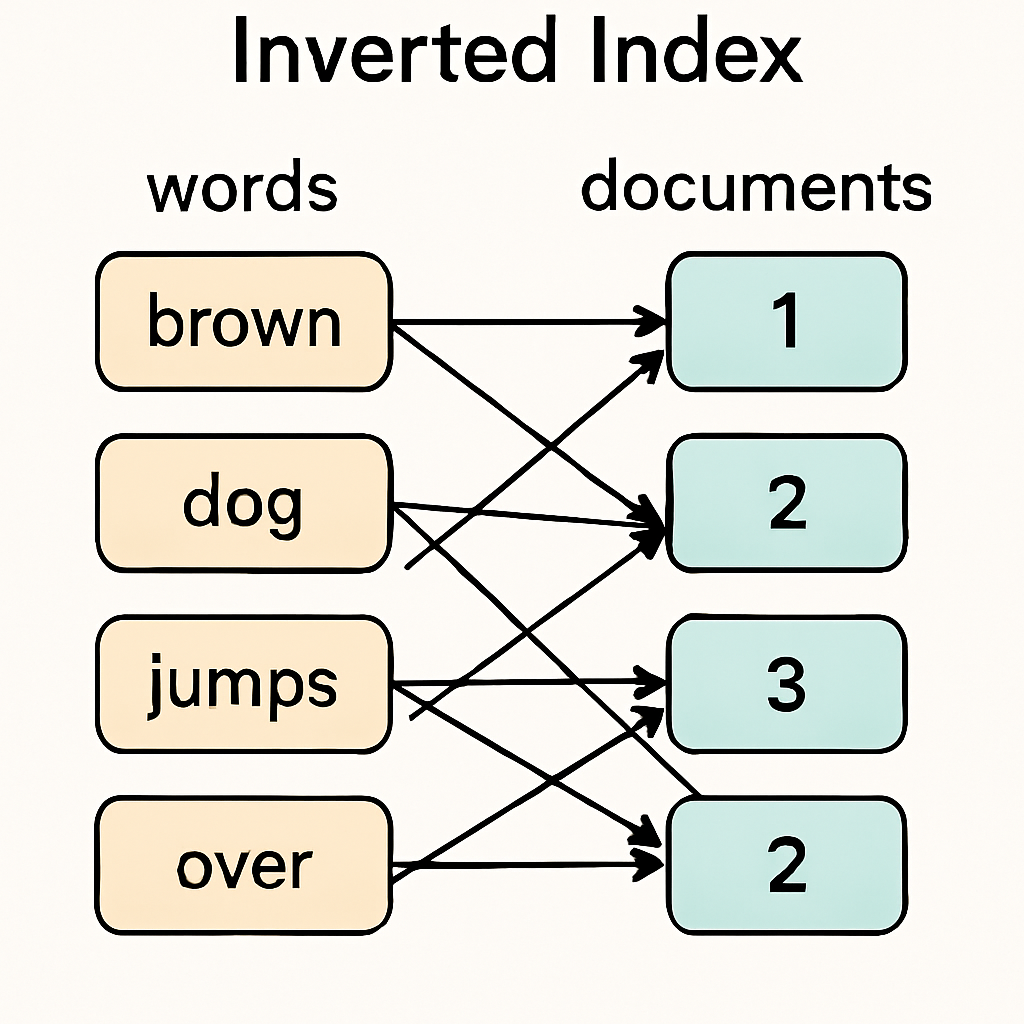 The Unsung Hero of Search: A Deep Dive into the Inverted Index | by Jatin mamtora | Jul, 2025 ...