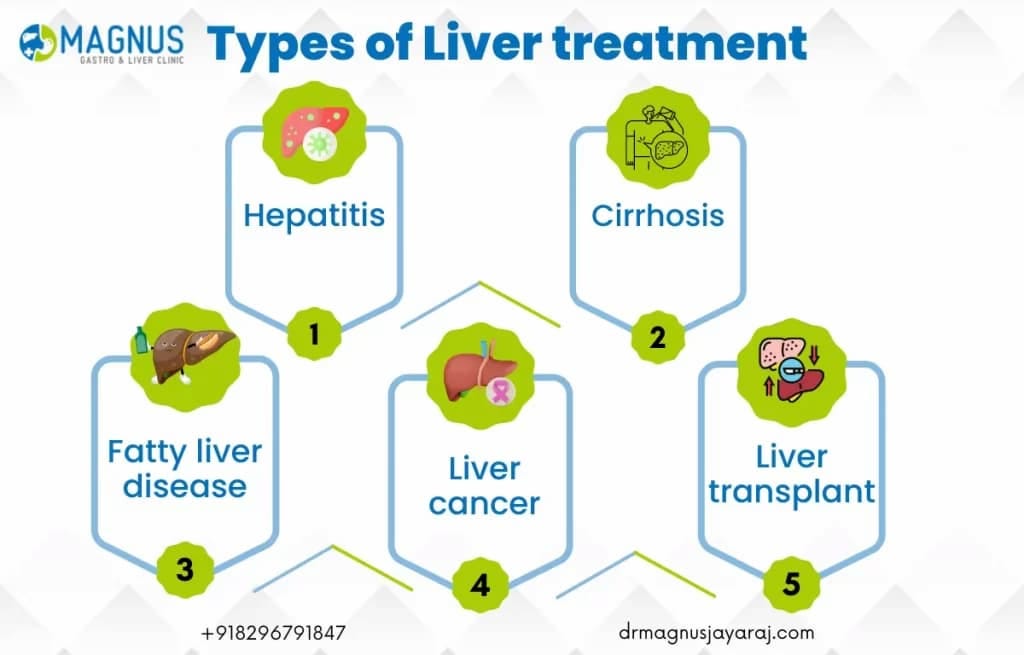 Best Liver Doctor in Chennai. Dr. Magnus Jayaraj, a leading liver… | by ...