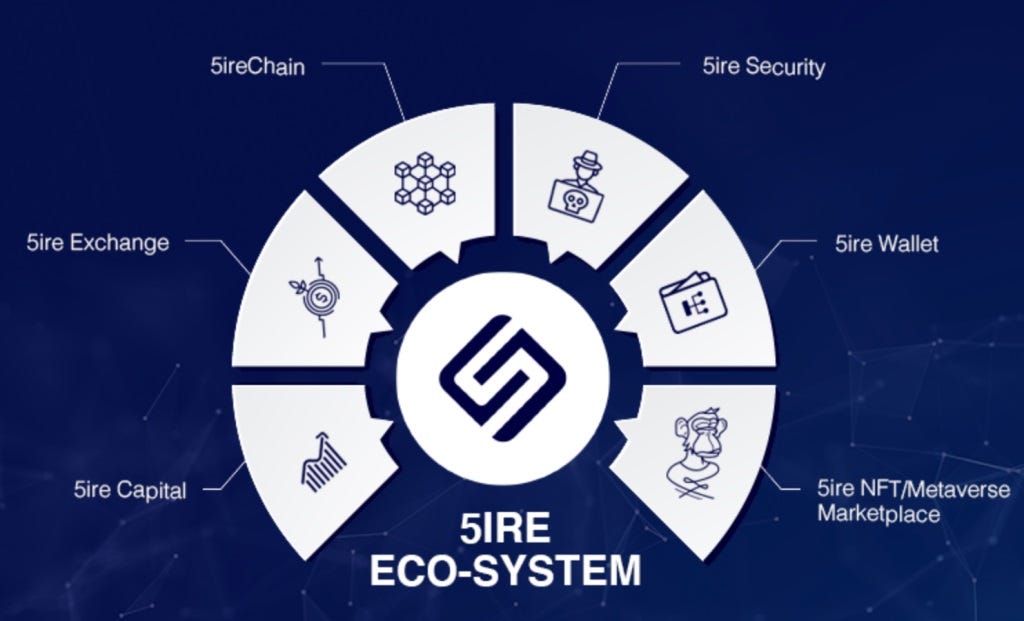 Introducir 5irechain. 5ire es un ecosistema de cadena de… | by komolos ...