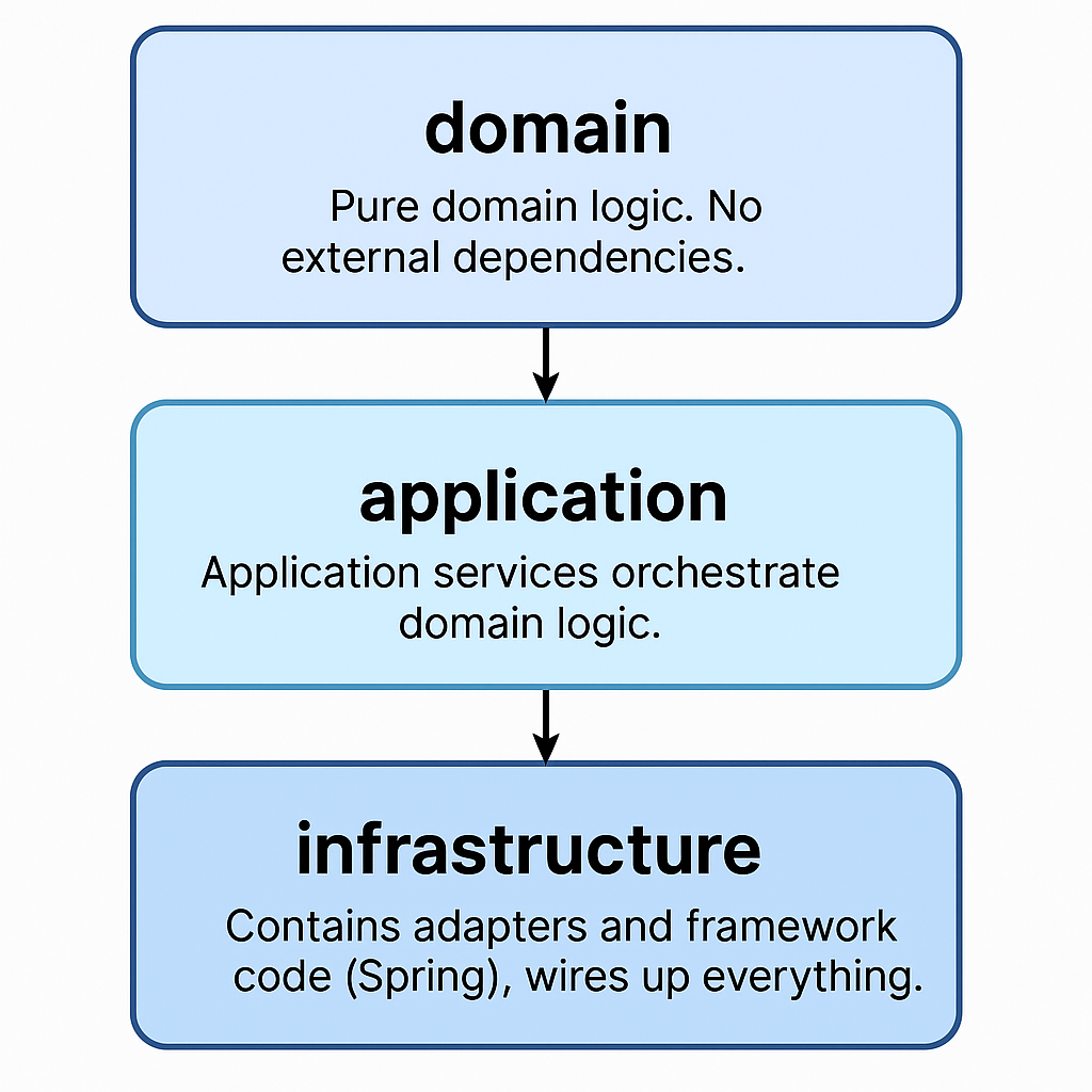 Clean and Modular Java: A Hexagonal Architecture Approach | by Ricardo Mello | Javarevisited ...