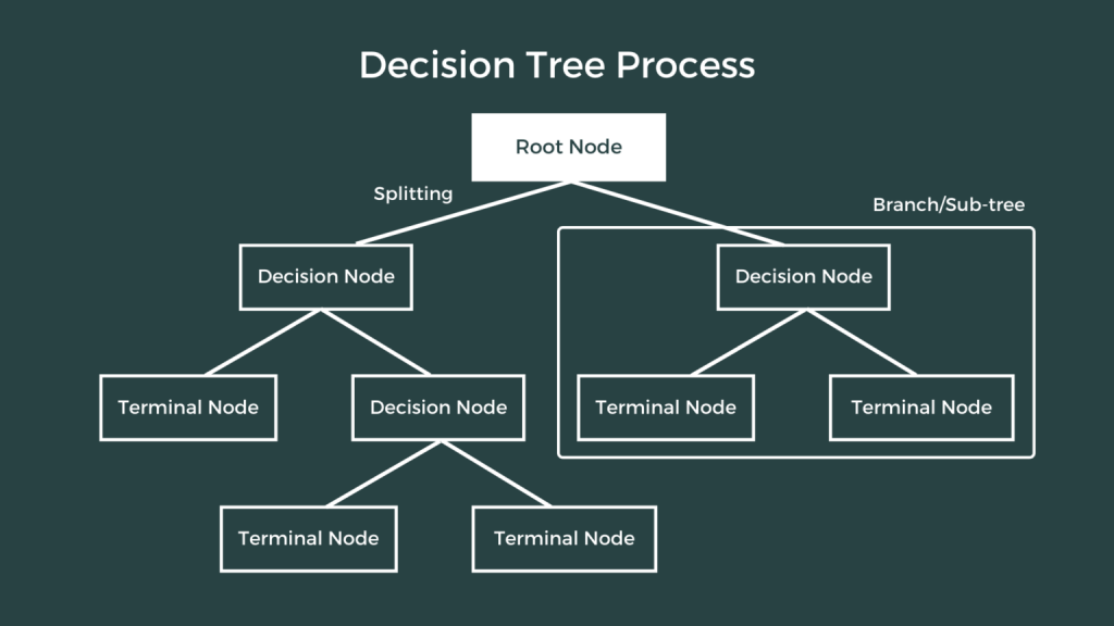 Machine Learning Algorithm- Decision Tree | by Krushna Thakkar | Medium