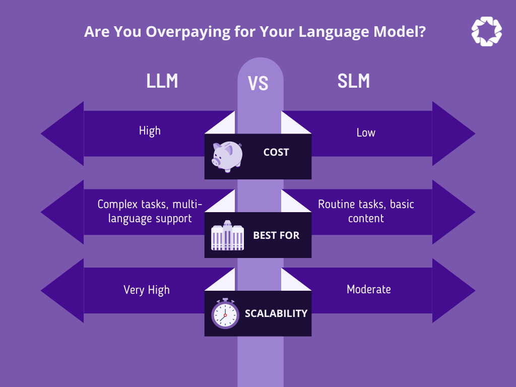 Are You Overpaying for Your Language Model? — LLM vs SLM | by Flywheelr Inc. | Medium