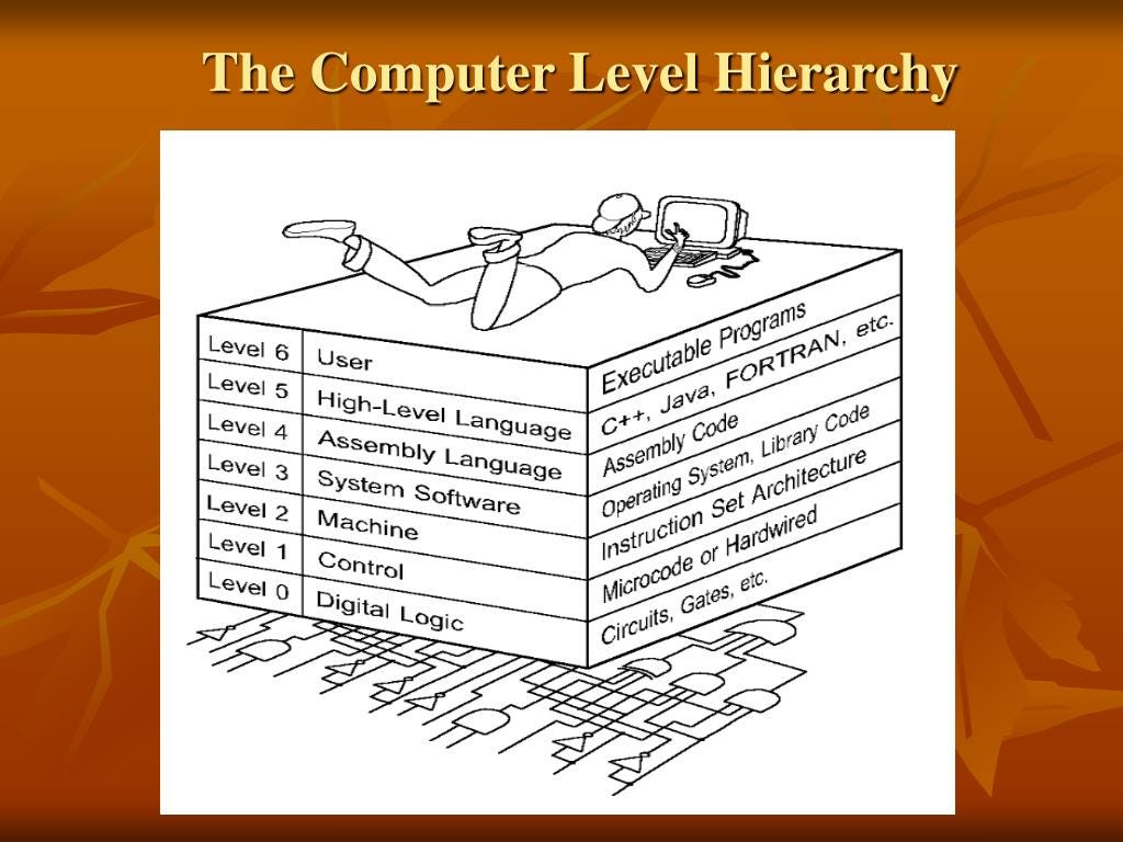 Computer Level Hierarchy As We All Know Input And Output Devices… By Thilakshids Medium