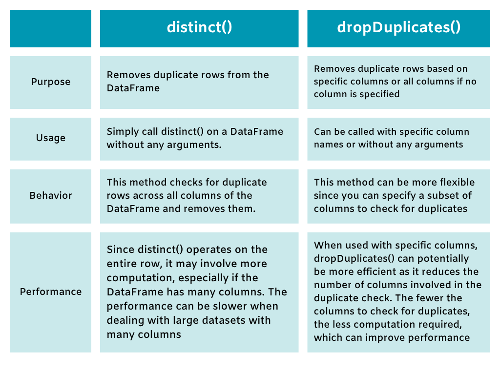 distinct() vs dropDuplicates | subtract() vs exceptAll() | Medium