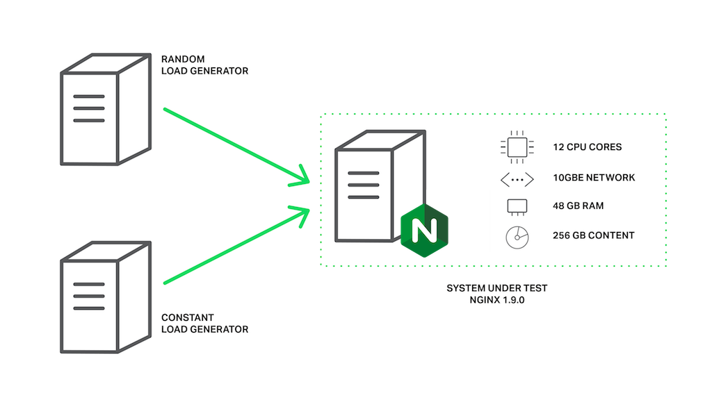 How to optimize your Nginx server in terms of the number of requests/trafics processed ...
