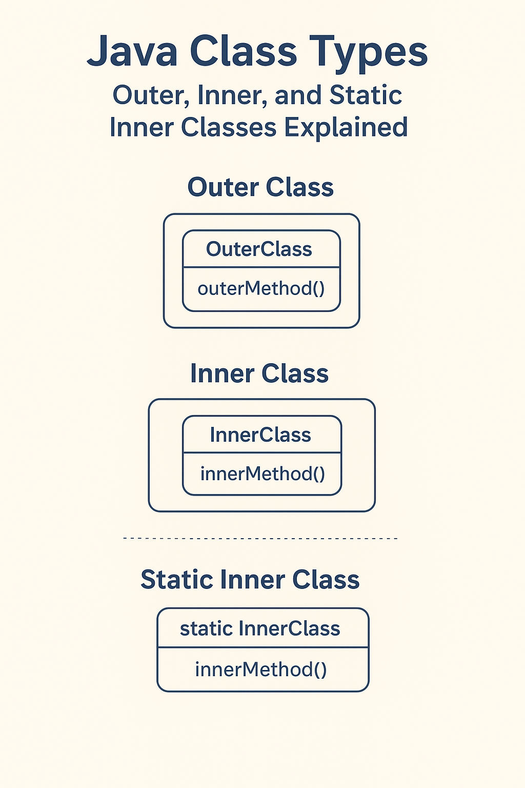 Java Class Types: Outer, Inner, and Static Inner Classes Explained | by Umesh Kumar Yadav | Aug ...