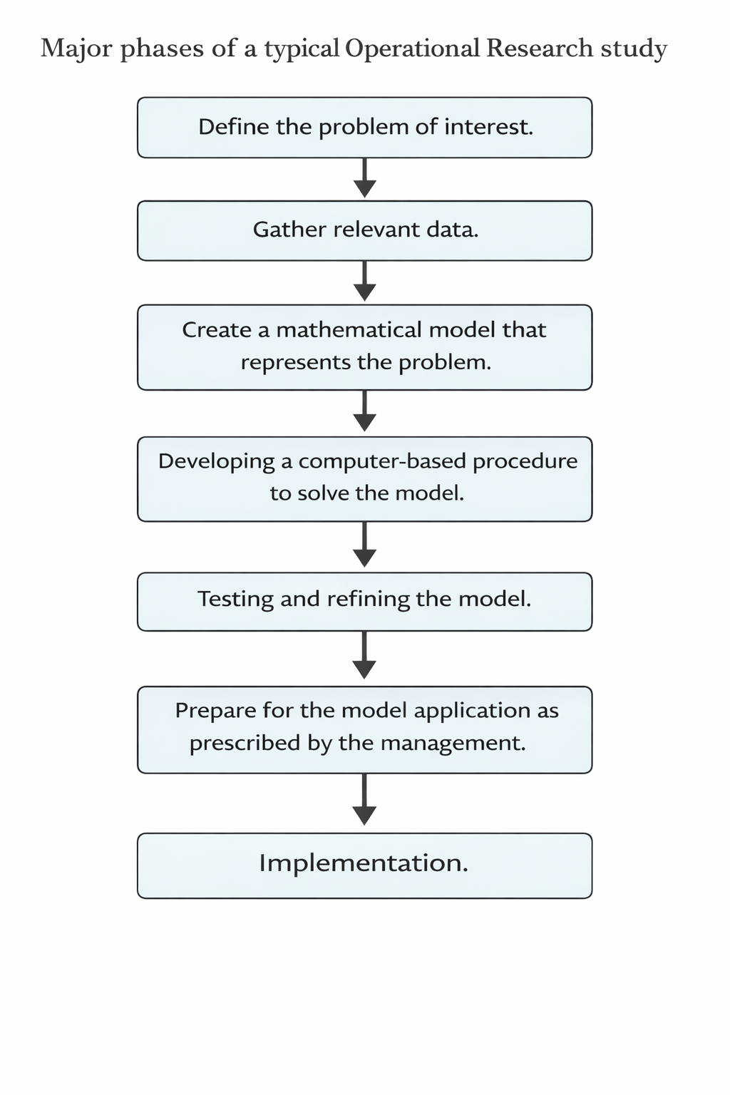 What is operational research? And why is it important? | by Heshan ...