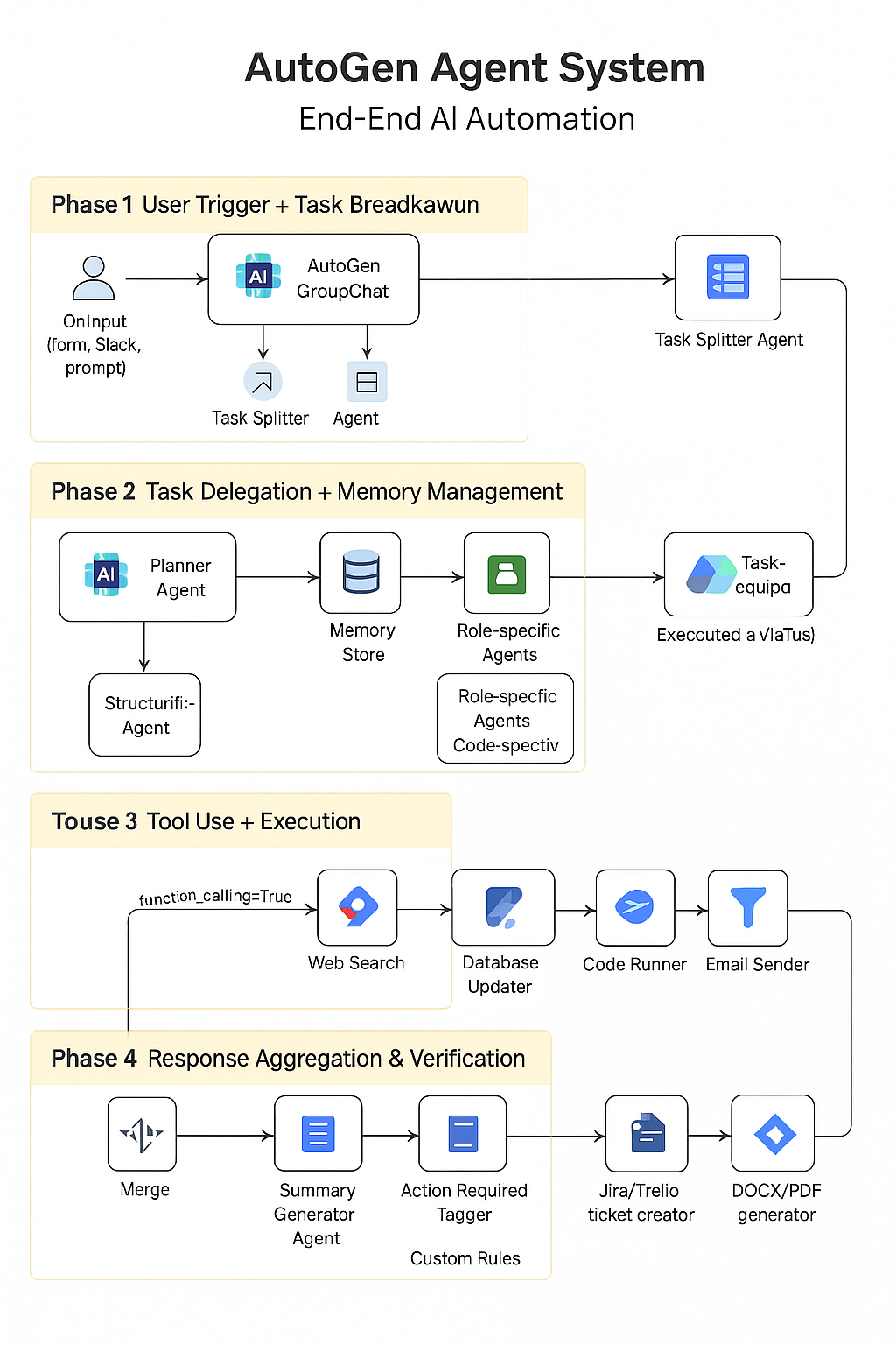AutoGen Architecture Explained. Create a simple, clear diagram… | by Marree Jachaak | Jul, 2025 ...