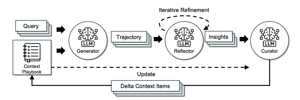 ACE: Agentic Context Engineering. What is ACE and where did it come ...