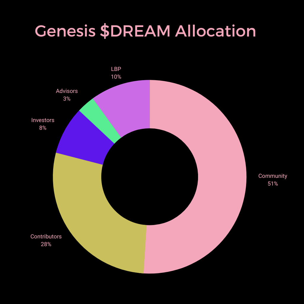 $DREAM Tokenomics. $DREAM Token Basics | by DREAMBYT3 | Oct, 2023 | Medium