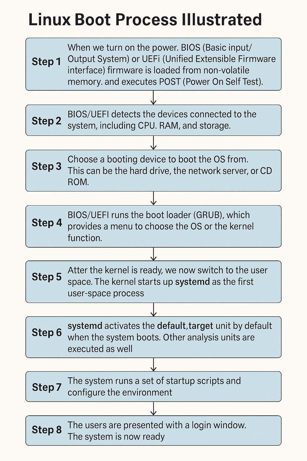 Understanding the Linux Boot Process: A Step-by-Step Guide | by Double Pointer | Tech Wrench ...