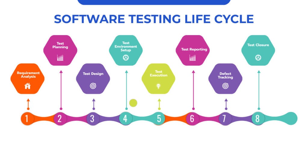 What Is the Software Testing Life Cycle? | by Magnitia | Medium