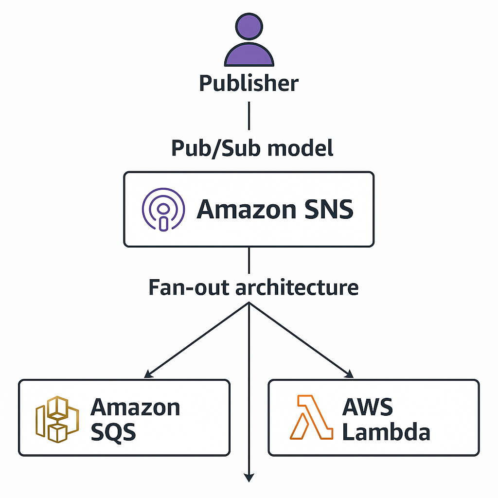 Amazon SNS (Simple Notification Service) — A Deep Dive for Distributed Messaging | by Aahana ...