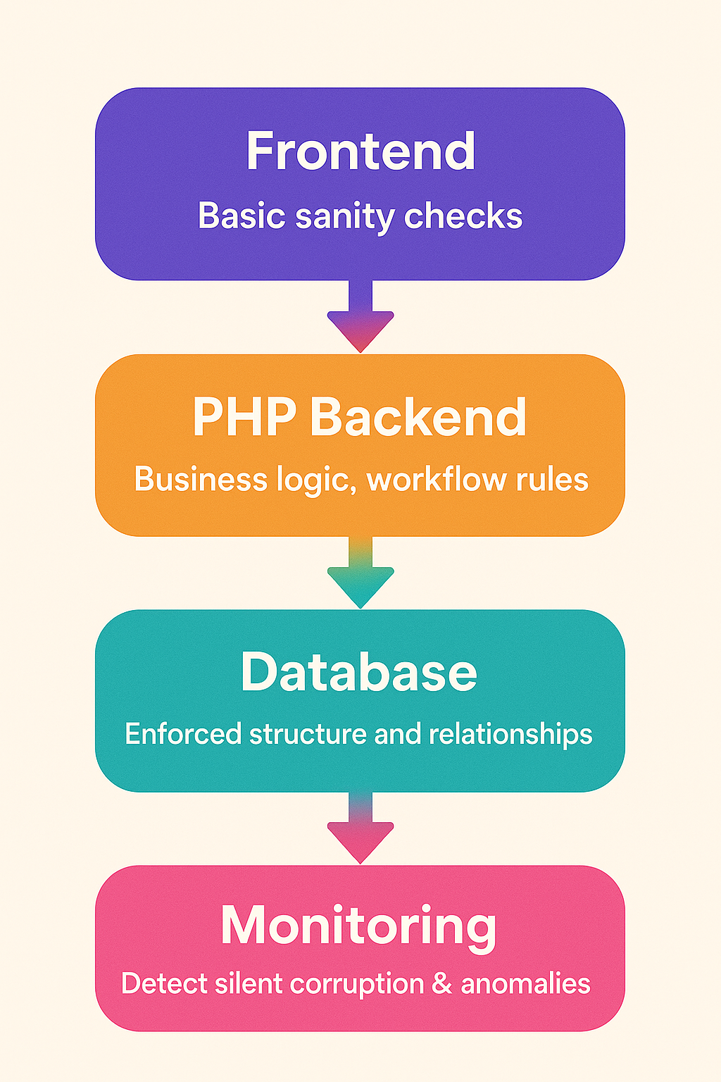 Data Integrity Tips for PHP Apps That Can’t Afford Corruption | by Asian Digital Hub | DevSphere ...