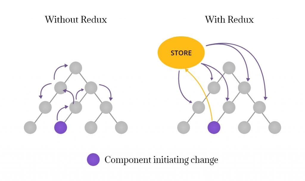 Guideline For Newly Redux Learner | by Sheikh Sahariar Siam | Medium