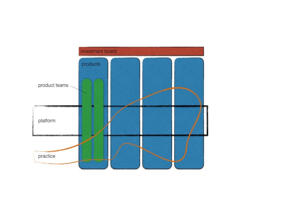The 4 Principles of the Product Organisation | by Justin Arbuckle | Medium