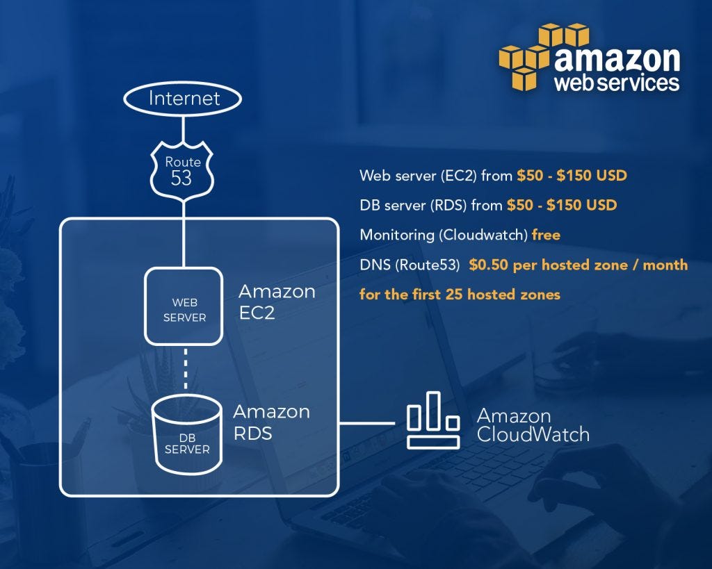 How much does amazon web hosting cost? | by Talibilmpk | Feb, 2024 | Medium
