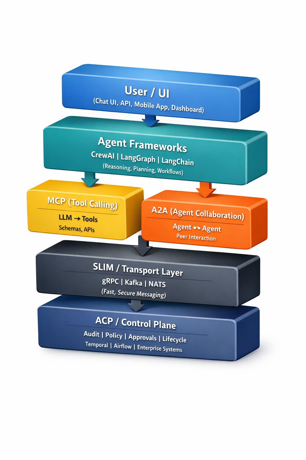 Agent Communication Protocols Explained (MCP, A2A, SLIM, ACP) | by Dewasheesh Rana | Dec, 2025 ...