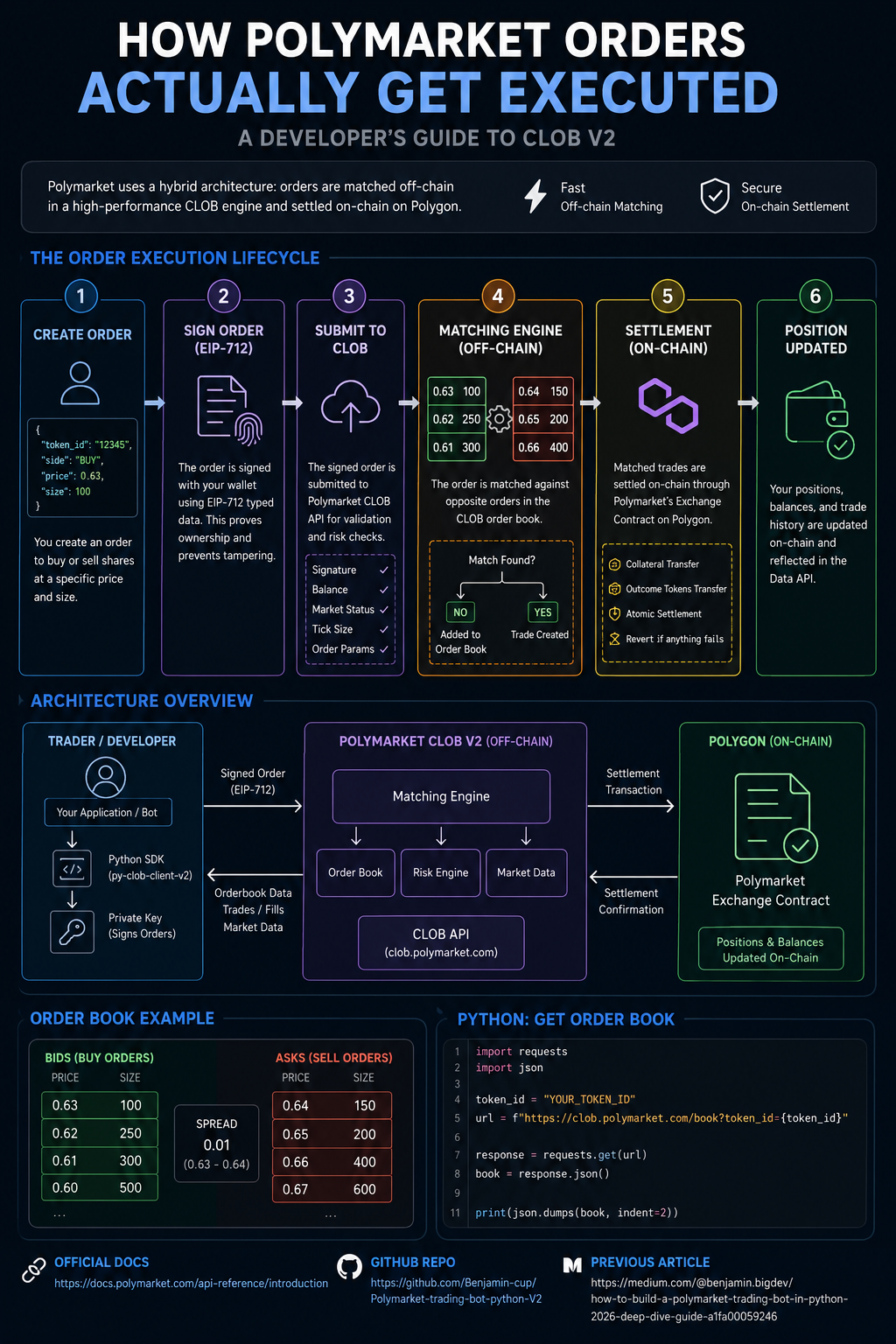 How Polymarket Orders Actually Get Executed: A Deep Dive into CLOB V2 ...