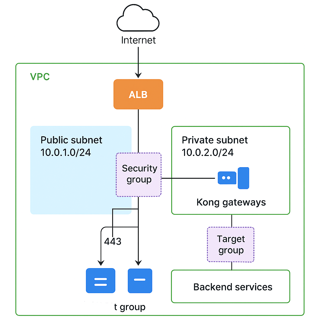 คู่มือเข้าใจโครงสร้างระบบ AWS ECS + ALB + Kong + Services (ฉบับสมบูรณ์ ...