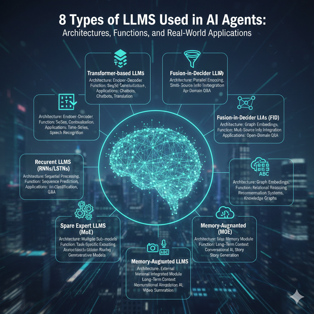 8 Types of LLMs Used in AI Agents: Architectures, Functions, and Real ...