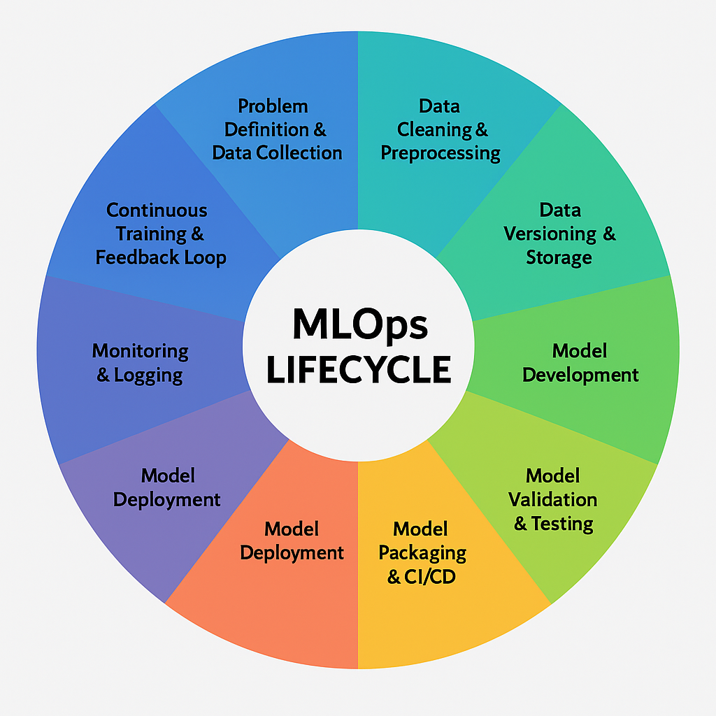 Complete Guide to MLOps: 10 Essential Steps from a Bird’s-Eye View | by Karan Shingde | Level Up ...