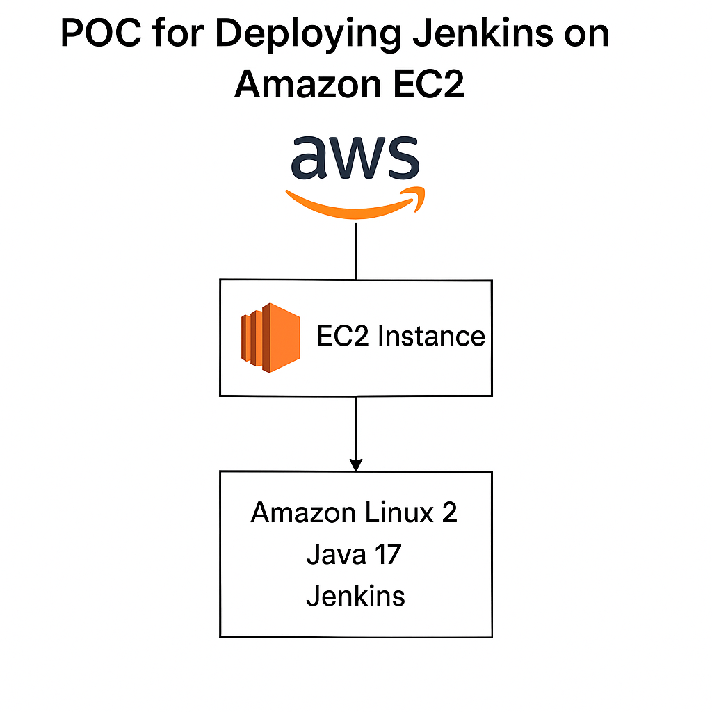 💡 Setting Up and Troubleshooting Jenkins on AWS EC2 (Complete Guide) | by Vaibhav Parekh | Medium