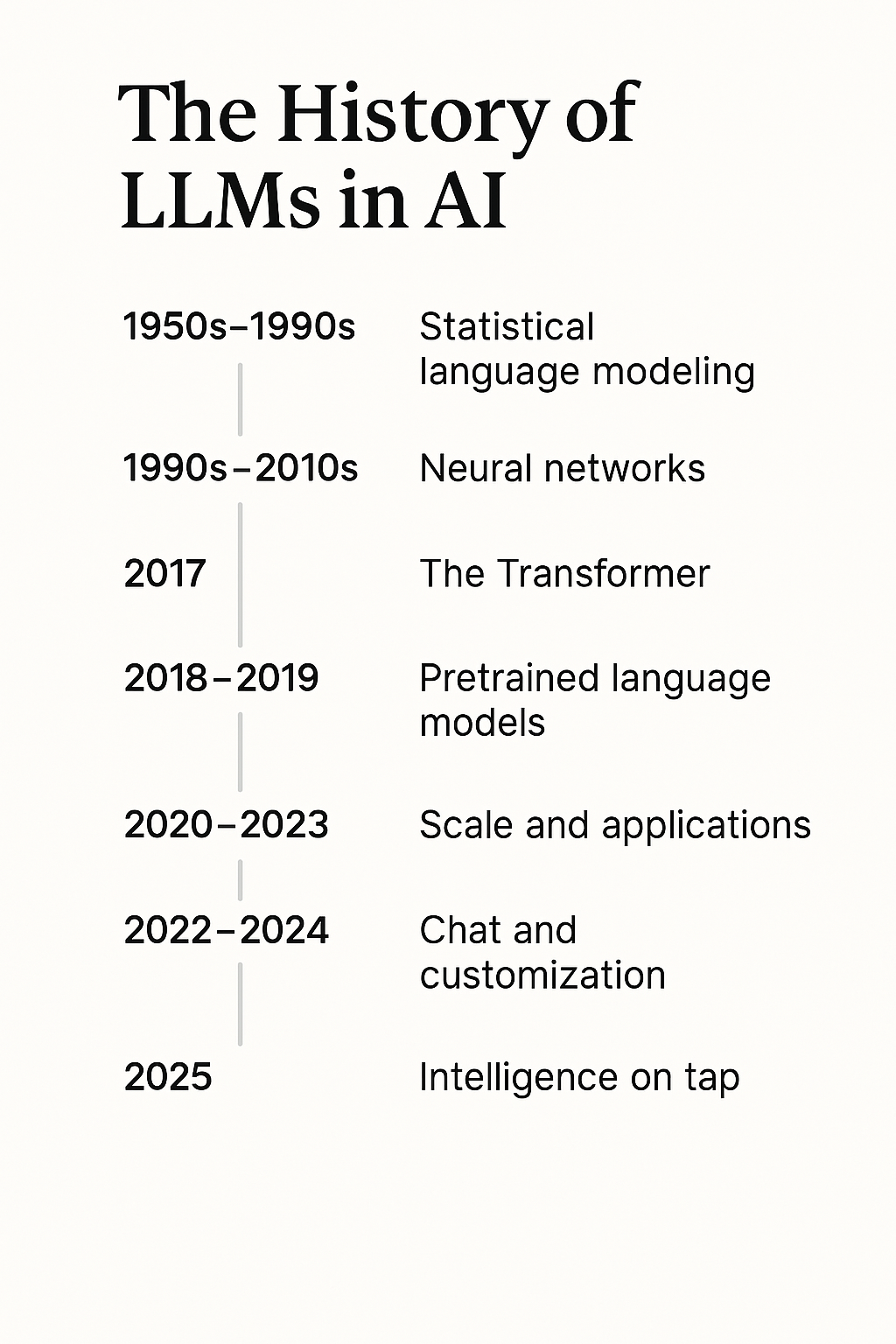 Large Language Models Explained: A Complete History of LLMs in AI | by ...