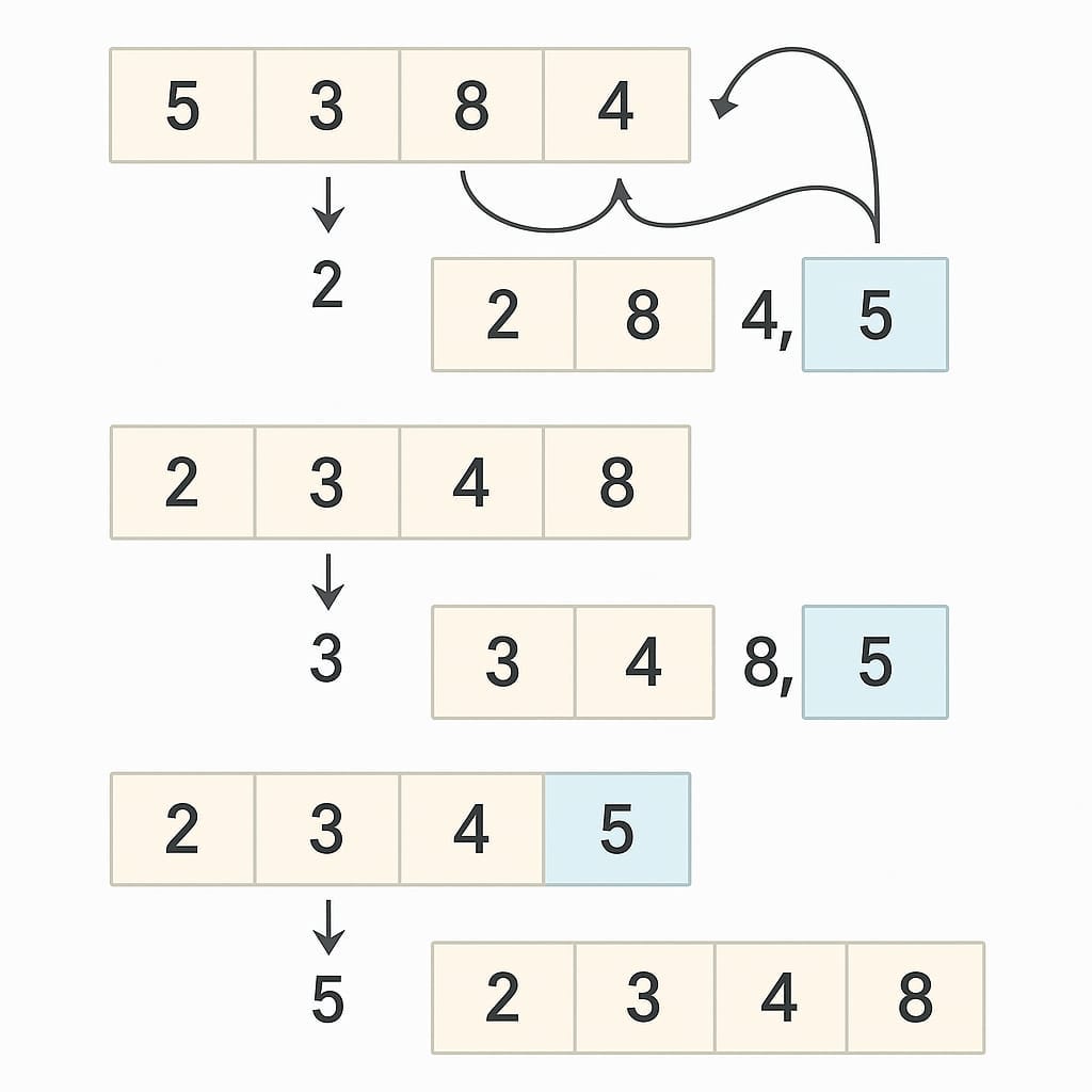 Mastering Selection Sort: A Simple Sorting Algorithm | by SufalBasak ... Mastering Selection Sort: A Simple Sorting Algorithm | by SufalBasak ...
