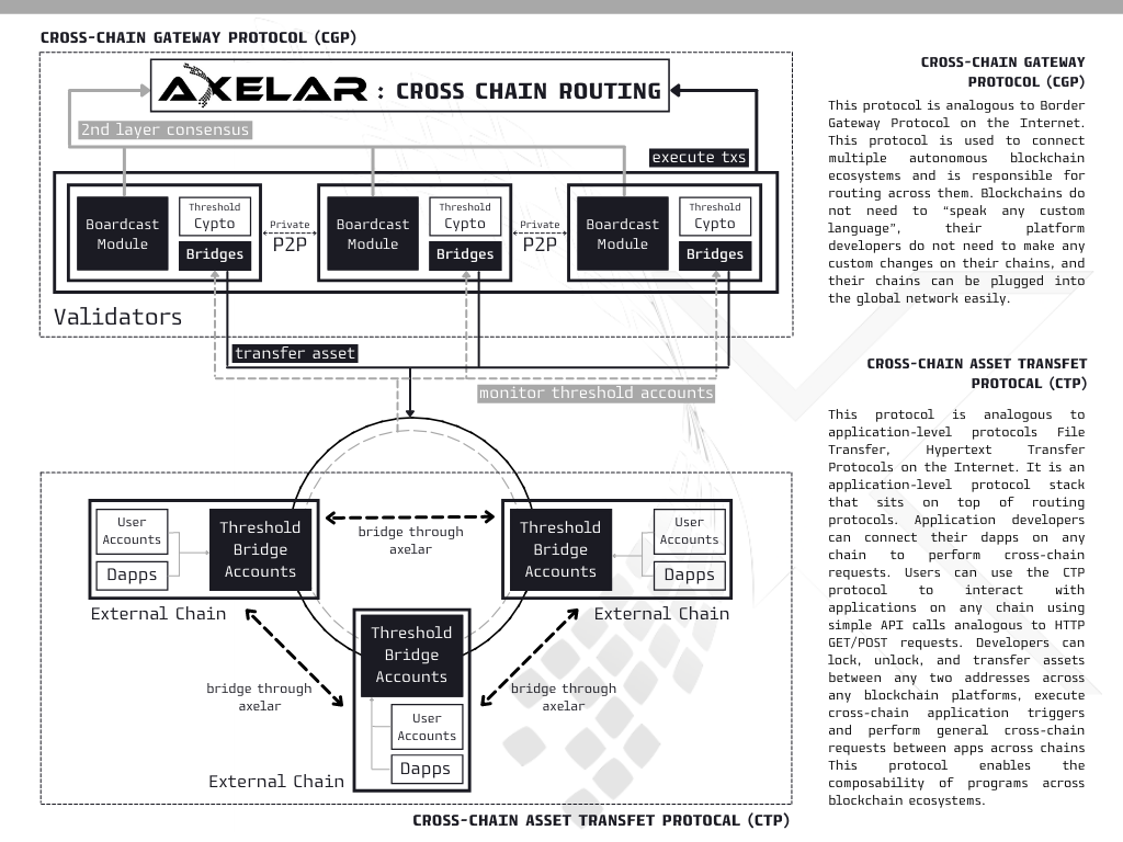Axelar Network : Cross chain routing - PandanJuice - Medium