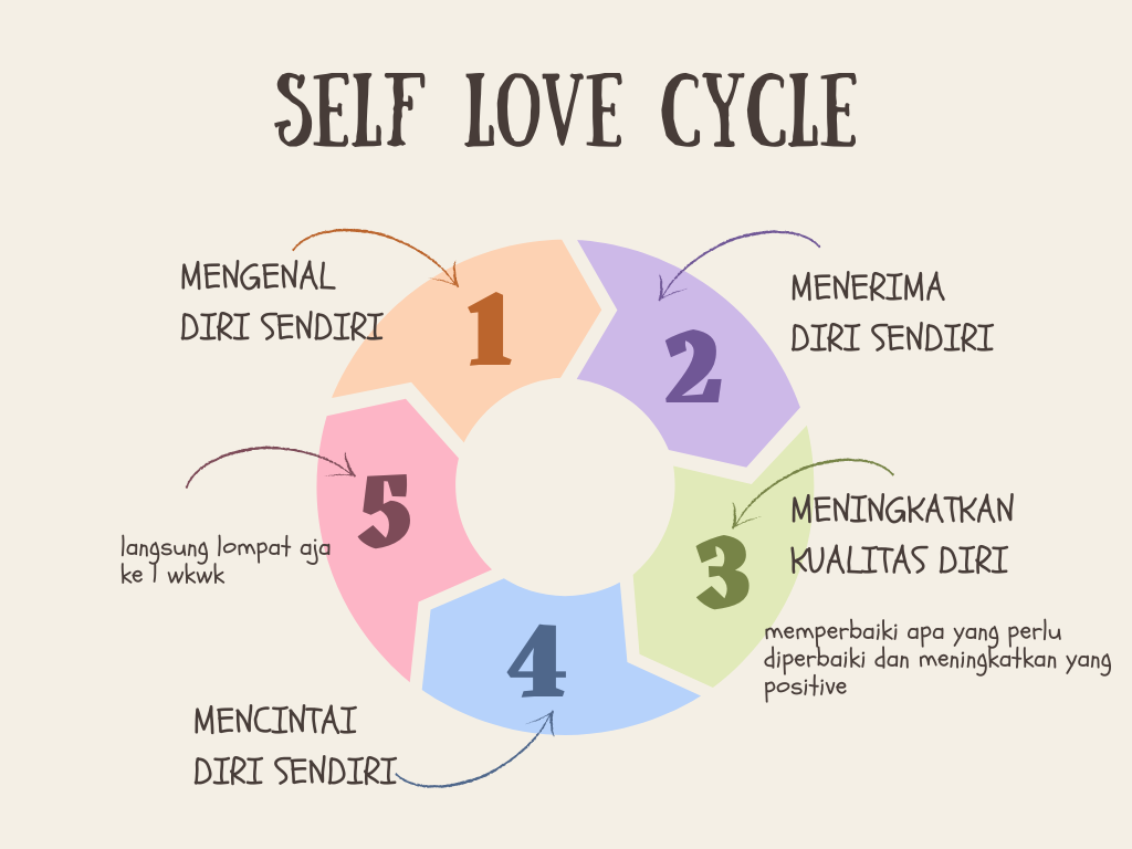 Konsep Self Love, Mulai Darimana? (Bahasa) | by Tazakka Putri | Medium
