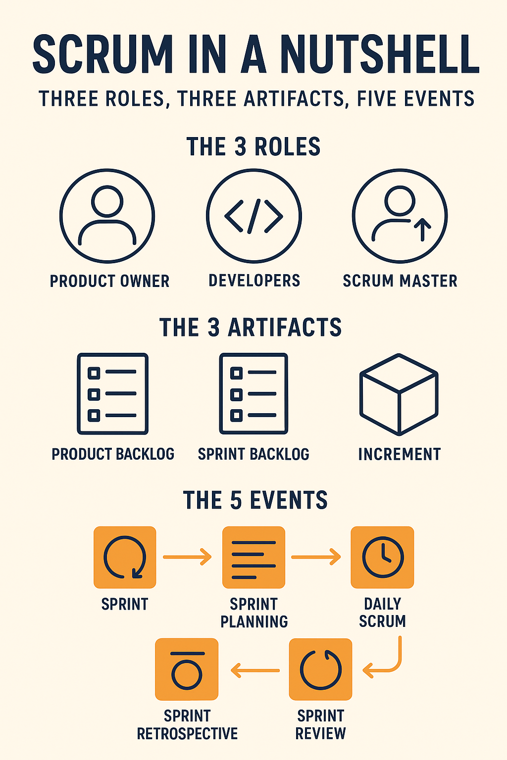 Scrum In A Nutshell Three Roles Three Artifacts Five Events By