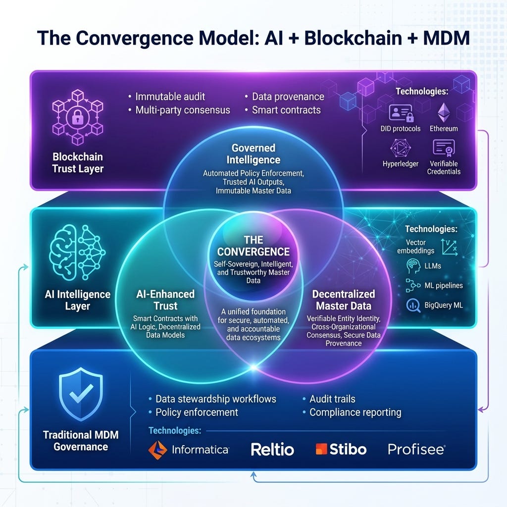 The MDM Paradox: Will AI-Native Databases Make Master Data Management ...