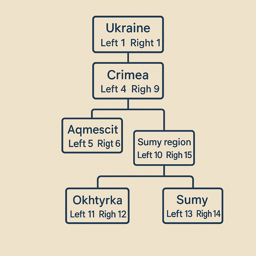 Part 1: Nested sets. The Nested Sets model is a way to… | by Serhii ...