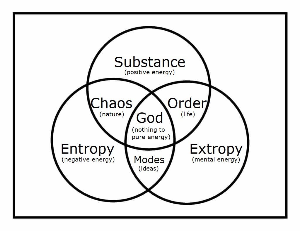 God is Energy. In my Earthseed Syntheism article I… | by Ethan Tyler ...