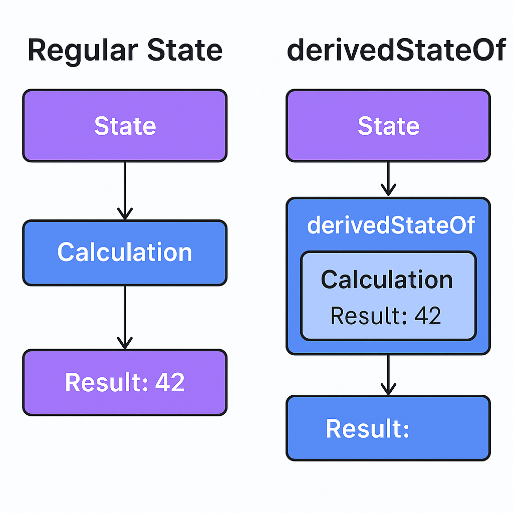What Is derivedStateOf in Jetpack Compose — and Why Do I Need It? | by Sandeep Kella | Jetpack ...