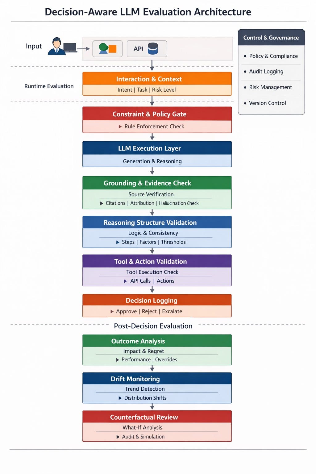 Toward Decision-Aware LLM Evaluation | by Srinivas Bommena | Dec, 2025 ...