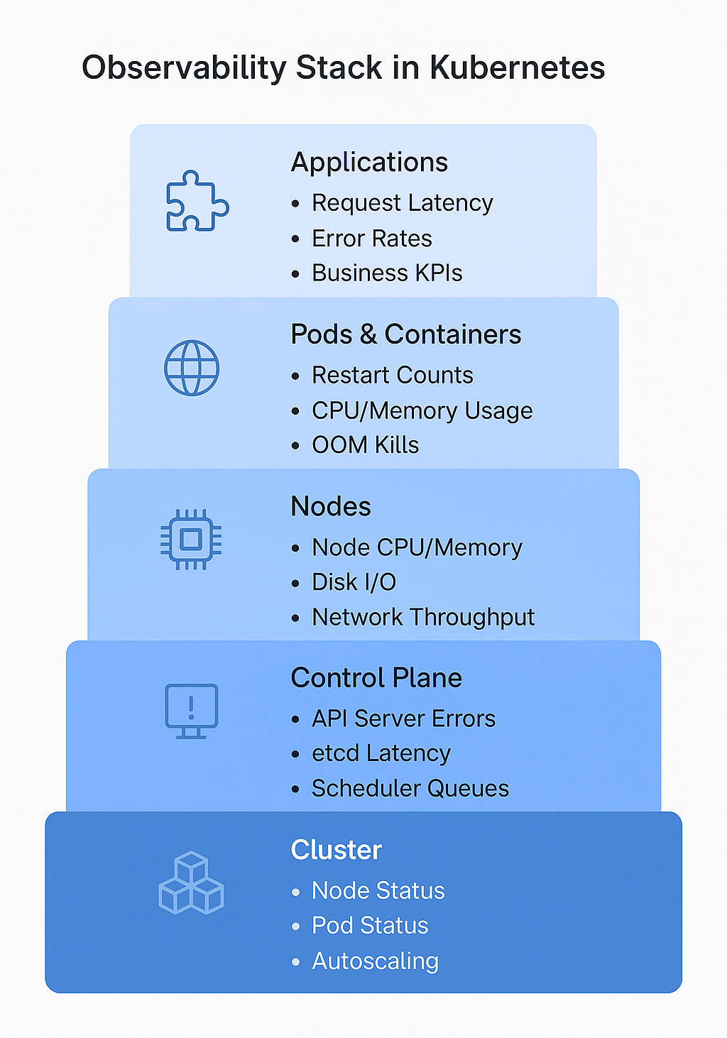 Top Metrics to Watch in Kubernetes | by Vibhuti Sharma | May, 2025 | Medium