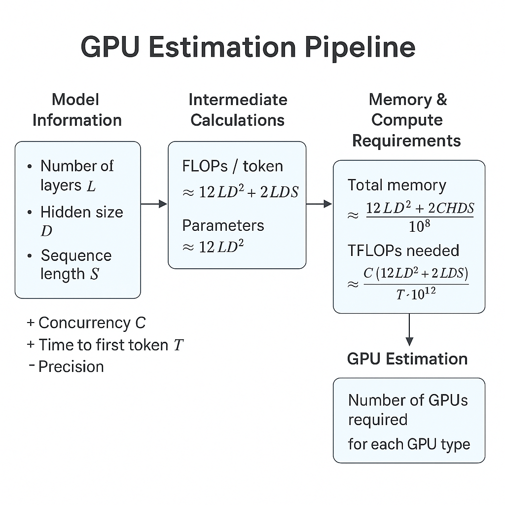 🧠📊 How to Calculate the Number of GPUs Needed to Deploy a Large ...