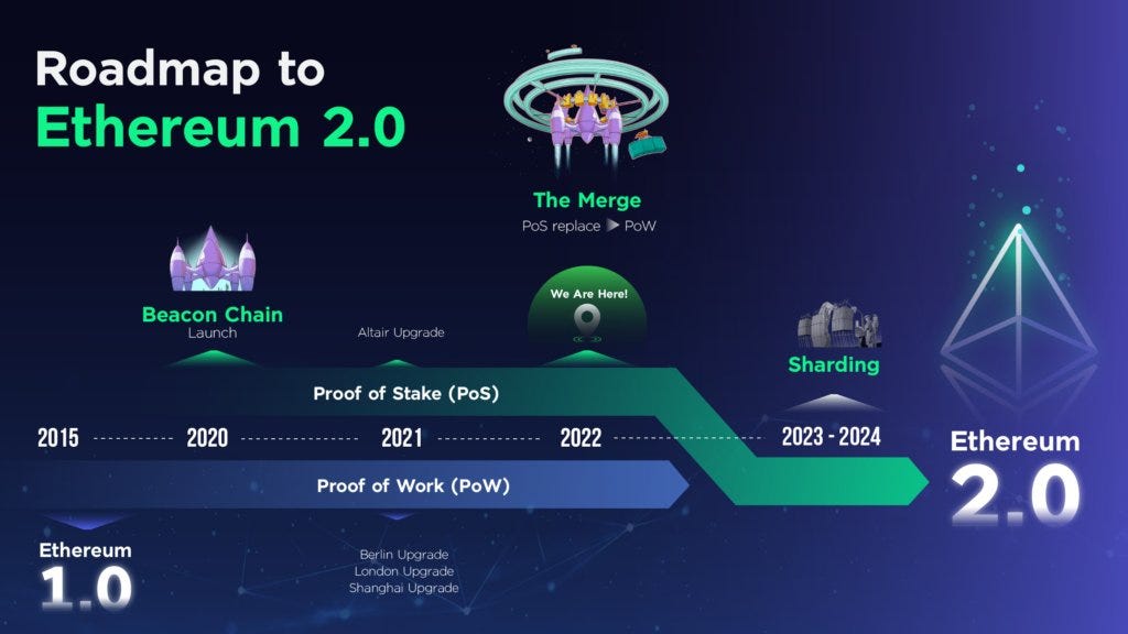 Cancun Upgrade: New Opportunities for Layer 2 Development - Lollipop Labs - Medium