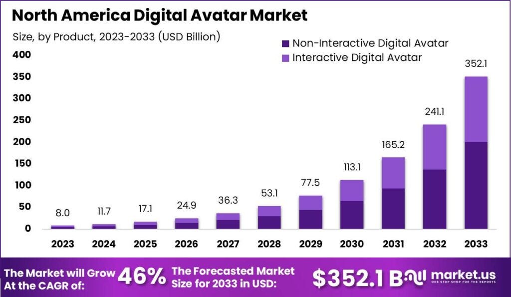 North America Digital Avatar Market: Leading Innovation in Virtual ...