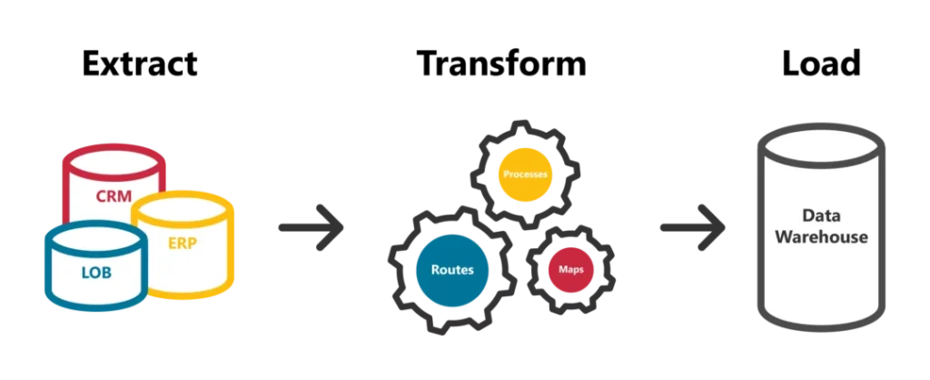 ETL Processes in Data Engineering: A Comprehensive Guide | by Vikas Dod | Jul, 2024 | Medium