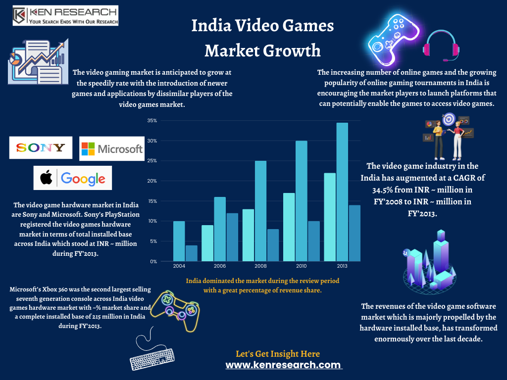 Understanding How and Why Challenges Impact the Video Game Market ...