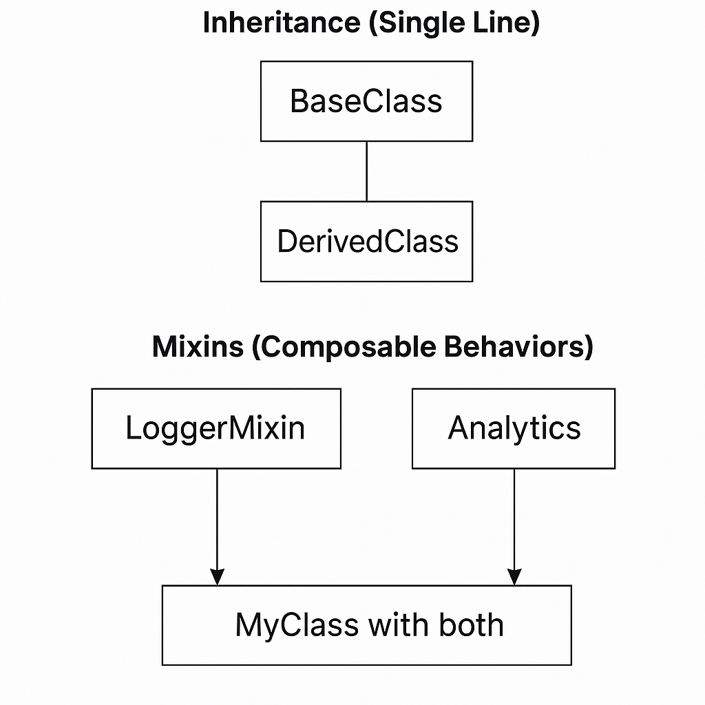 Mastering Mixins in Flutter — The Secret Weapon for Code Reusability ...