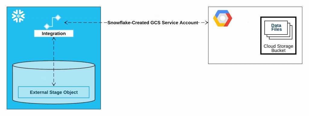 Loading Images from GCS into Snowflake and visualising with Tableau ...